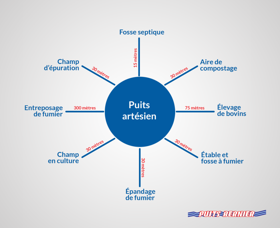 Les normes lors de l'installation d'un puits - Puits Bernier